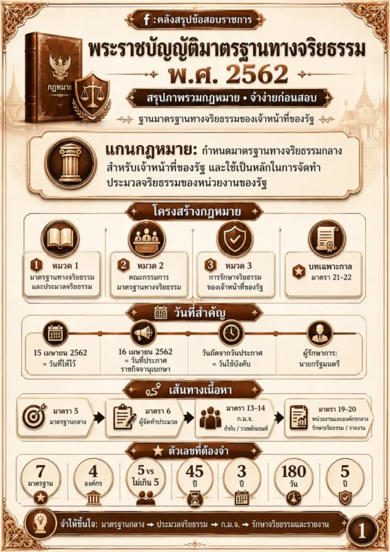 ⋆ แนวข้อสอบ ภาค ก. กองทัพบก สัญญาบัตร ประทวน PDF 2569 ⋆